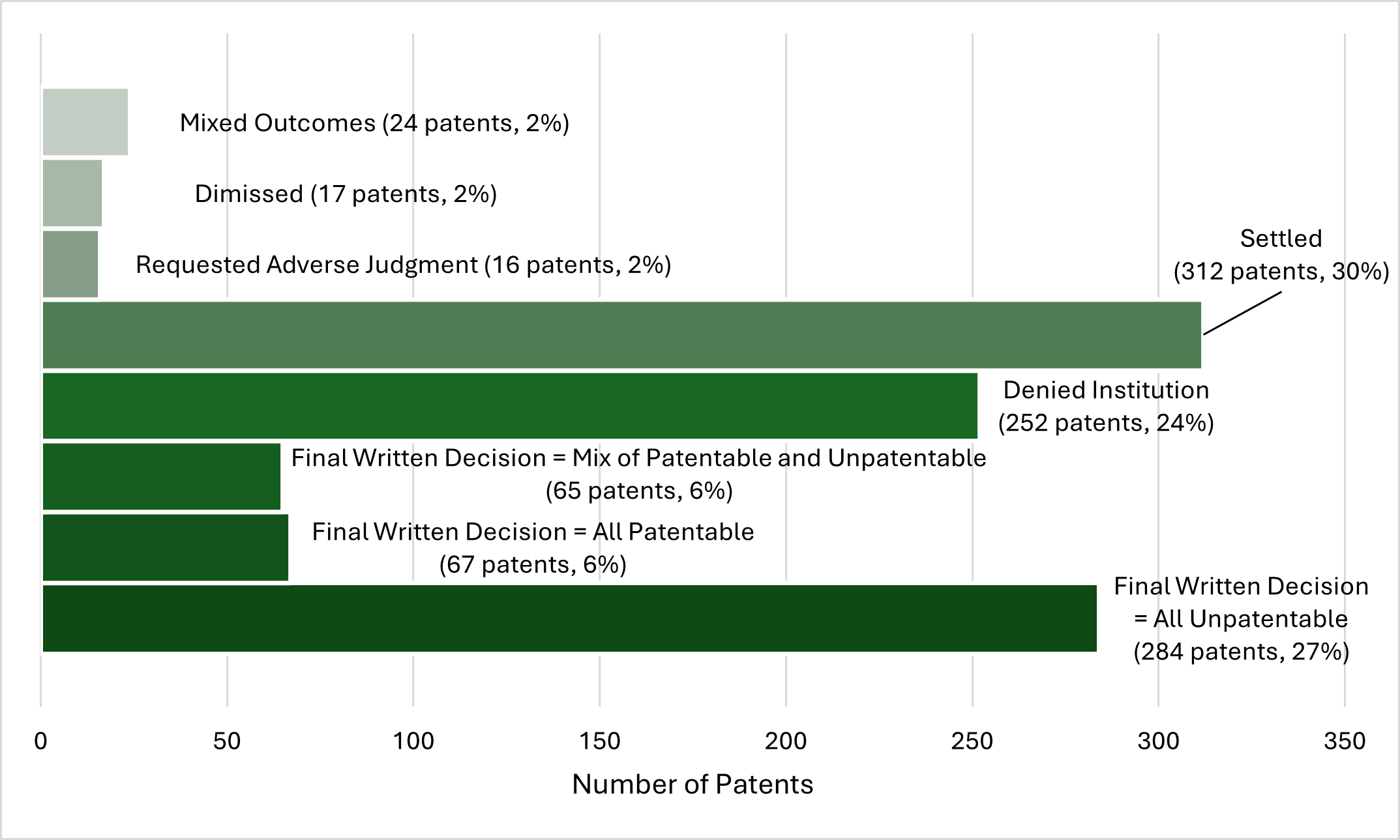 Trial Statistics Trends at the PTAB: 2024 Edition | PTAB Law Blog